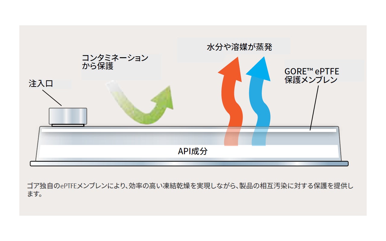 GORE® LYOGUARD® 凍結乾燥トレイ | 日本ゴア株式会社